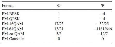 Analytical Modeling Of The Impact Of Fiber Non Linear Propagation On C Fosco Connect