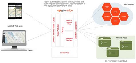 api best practices microservices 7wdata