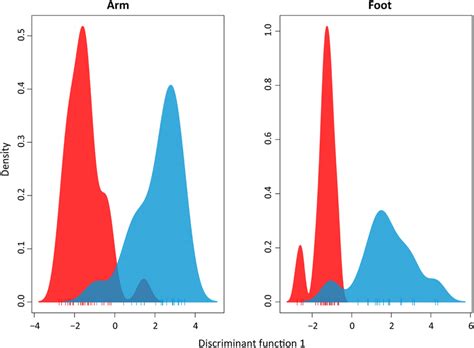 Dapc Plots Using The First Discriminant Function Show Separation
