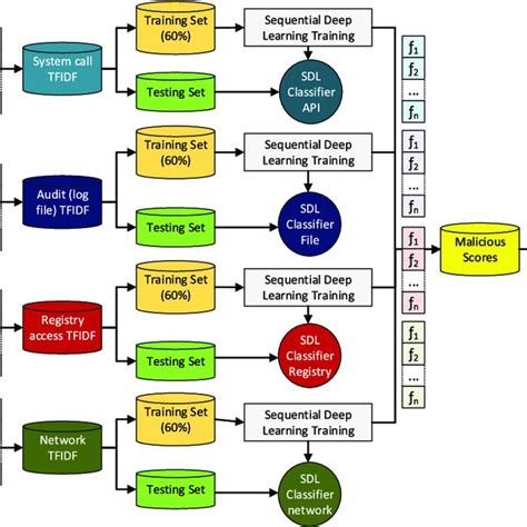 The Methodology Of The Proposed Mdeb Mvds Sdlxgb Model Download
