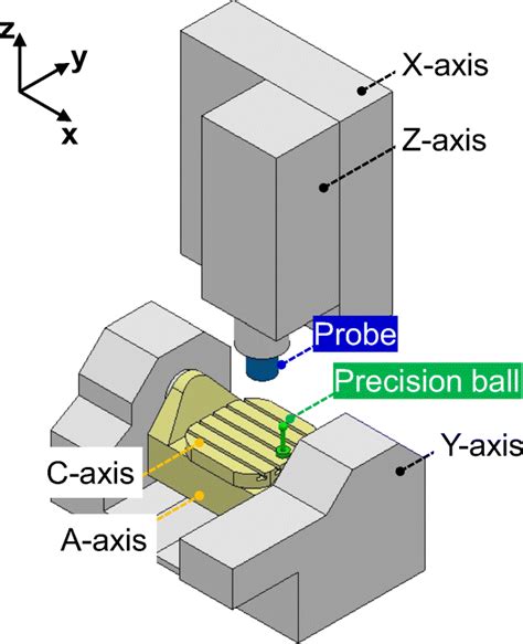 kinematic structure of an experimental five axis machine tool with a