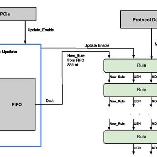 Pipeline Based Packet Classifier Download Scientific Diagram