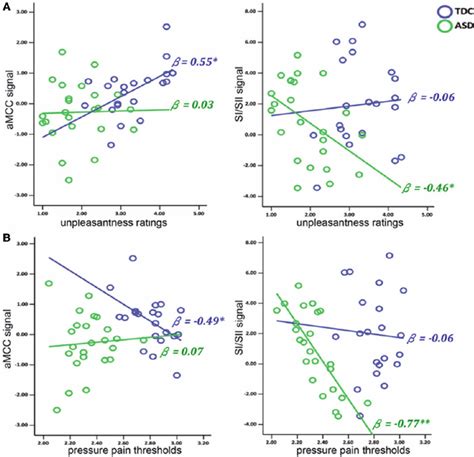 Correlations Between Hemodynamic Responses Unpleasantness Ratings And