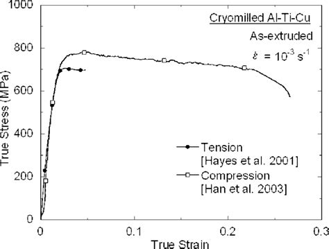 The Tension Compression Asymmetry Of Nanostructured Al Ti Cu Alloy 41 Download Scientific