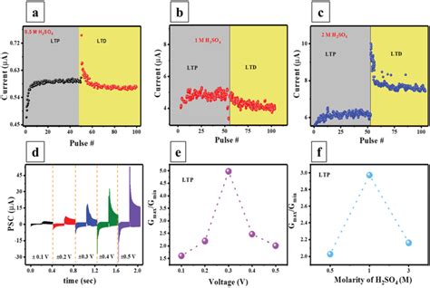 synaptic response of the device and its modulation with the molarity