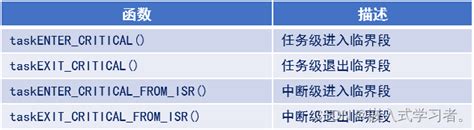 Freertos学习笔记（一）vtaskdelay任务切换不了 Csdn博客