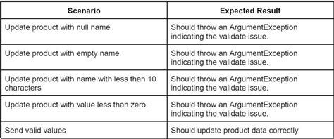 The Basics Of Net Unit Testing Unit Tests Seek To Test Code Units By Matheus Xavier Net