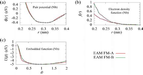 Athe Pair Wise Potential Functions B The Electron Density
