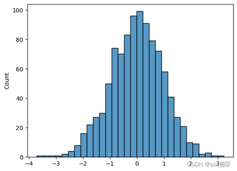 【seaborn 库数据可视化】常用图形类型seaborn库中什么函数用于绘制折线图 Csdn博客
