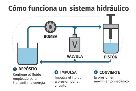 ¿qué Es La Hidráulica Significado Funcionamiento Y Aplicaciones Serema Carretillas