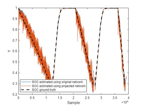Evaluate Code Generation Inference Time Of Compressed Deep Neural Network Matlab Simulink