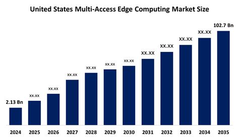 United States Multi Access Edge Computing Market Size Growth To 2035