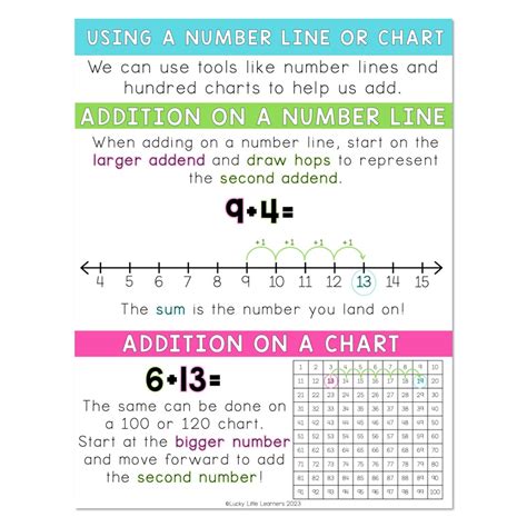 Learning Addition Using Number Line Basic Mathematics Learning
