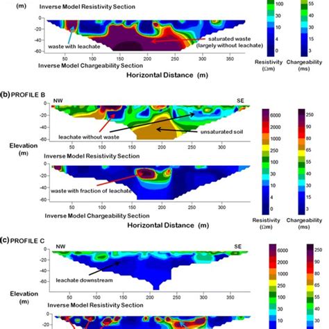 Electrical Resistivity And Chargeability Inverse Models Of The