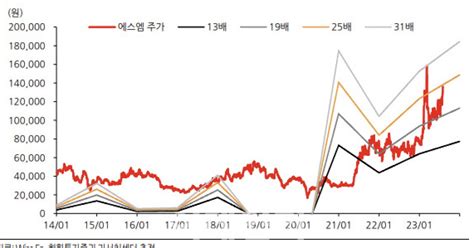 에스엠 2q 호실적에 하반기 아티스트 활동 기대감목표가↑ 한화