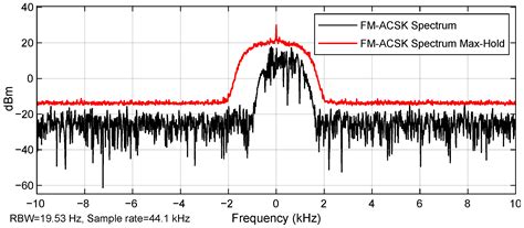 Electronics Free Full Text Software Defined Radio Implementation