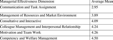 Managerial Effectiveness Dimension Download Scientific Diagram