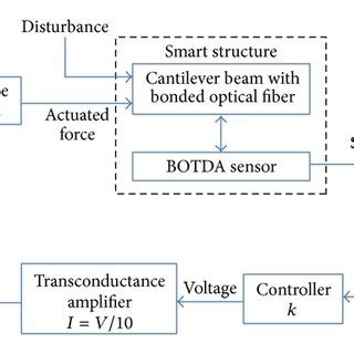 Block Diagram Of The Control Loop Download Scientific Diagram