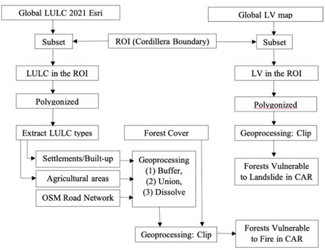 Flowchart Of The Geospatial Analysis In The Gis Environment Download