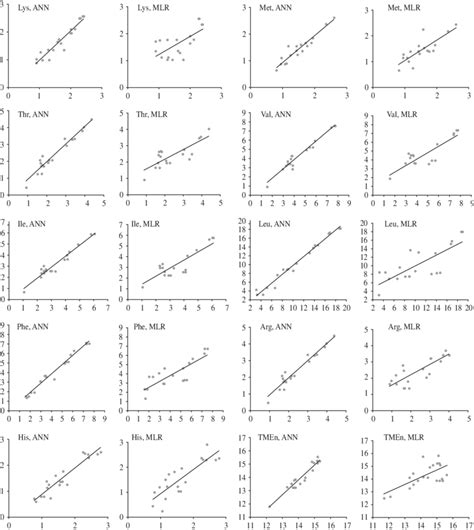 the plots of actual v predicted values for testing datasets obtained