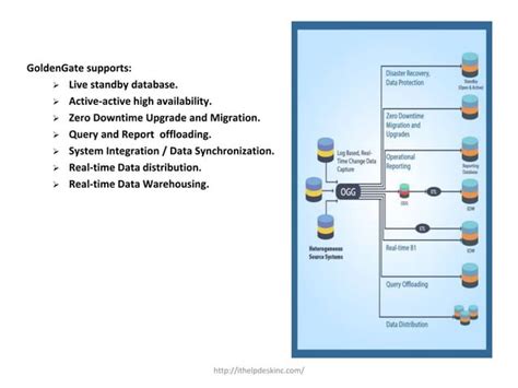 understanding oracle goldengate 12c pptx