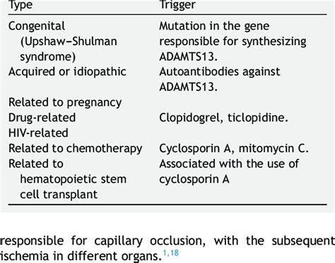 Classification Of Ttp Download Table