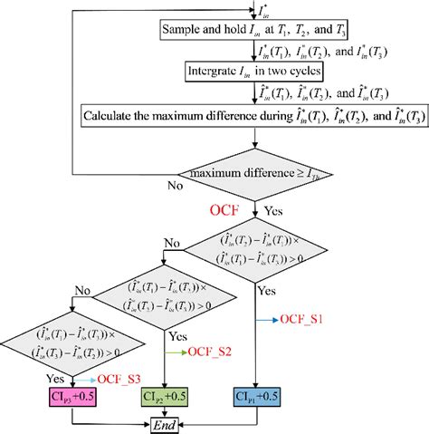 Figure 3 From A Robust Open Circuit Fault Diagnosis Method For Three Phase Interleaved Boost