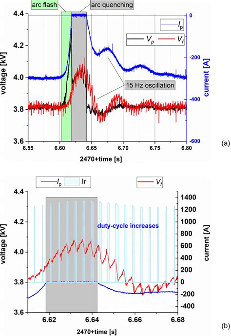 Waveforms For Braking Operating Condition In 3 Kvdc Railway File Download Scientific Diagram