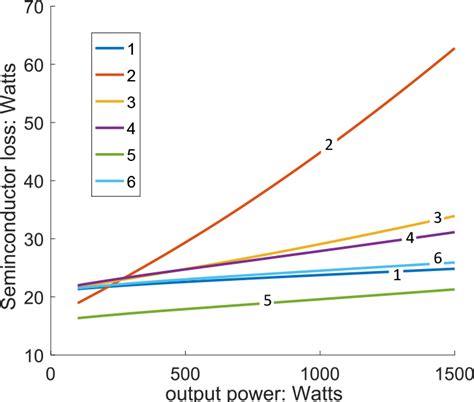 Semiconductor Loss For Different Switching Schemes 1 Lc 2 Hb 3
