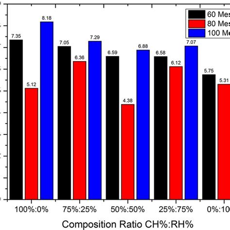 Volatile Matter Versus Composition Under Different Particle Sizes