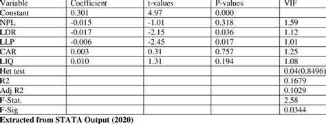 summary of robust ols regression result download scientific diagram