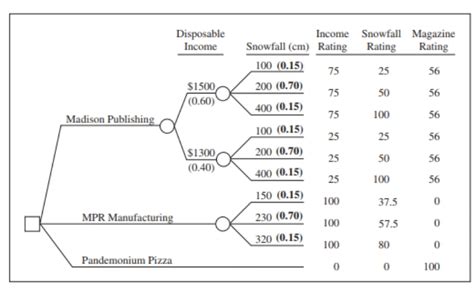 analyze the decision tree using expected values