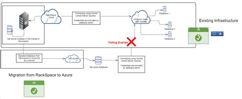 Migration Linked Server Alternative In Sql Azure Database Database
