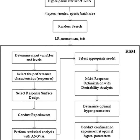 Flowchart Of Hyper‐parameter Tuning Process Download Scientific Diagram