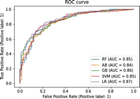 Comparison Of Roc Curves Among The Five Machine Learning Models Roc