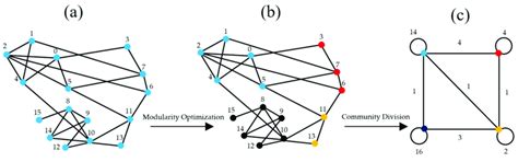 Operation Principle Of The Modularity Model We Divided Closely Download Scientific Diagram