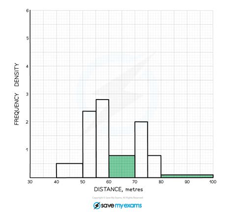 What Is A Histogram GCSE Maths Revision Notes