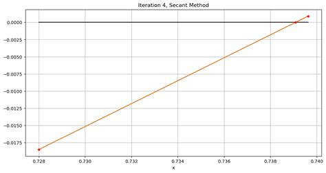7 Root Finding Without Derivatives Introduction To Numerical Methods And Analysis Julia
