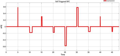 a self triggered secondary frequency control scheme in ac microgrids