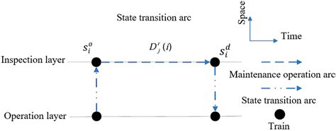 Joint Optimization Method For Preventive Maintenance And Train Scheduling Of Subway Vehicles