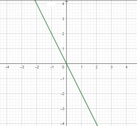 Interpreting Direct Variation From A Graph Practice Algebra Practice Problems Study Com