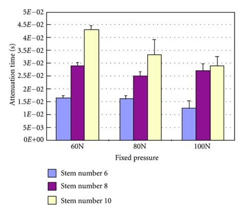 Relationship Between Attenuation Time And Pressure Download