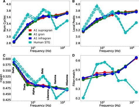 Figure 9 Detecting Spontaneous Neural Oscillation Events In Primate Auditory Cortex Eneuro