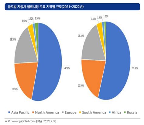 글로벌 자동차 물류시장 2년 연속 4이상 성장 글로벌 자동차 물류시장 2년 연속 4이상 성장