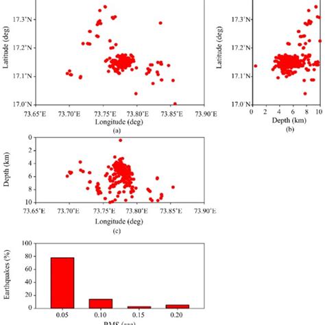 Cross Correlation Of Waveforms Different Earthquakes Recorded At