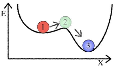 Metastable State 1 In A Shallow Minimum Of The Energy In Classical