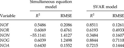 comparison of the simultaneous equation model and the svar model