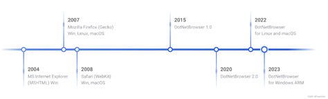 什么是 Dotnetbrowserdotnetbrowserchromium Csdn博客 什么是 Dotnetbrowserdotnetbrowserchromium Csdn博客