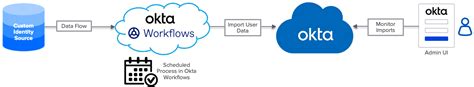 Okta Workflows How To Anything As A Source Iamse