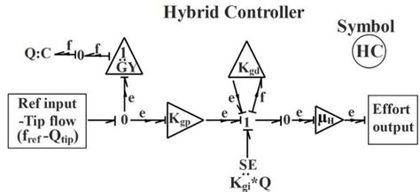 Block Diagram Of A Hybrid Controller For Trajectory Control The Download Scientific Diagram